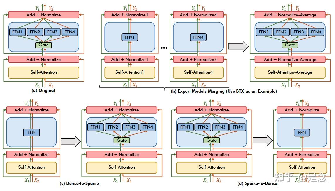 【混合专家网络】A Survey on Mixture of Experts in Large Language Models - 知乎