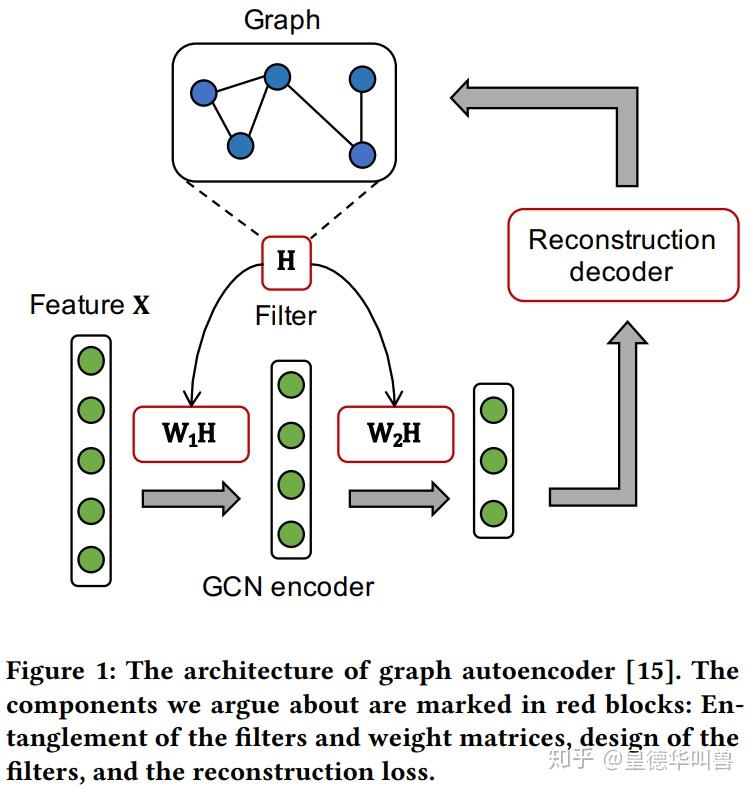 【2020顶会KDD】用于属性图嵌入的自适应图形编码器 - 知乎