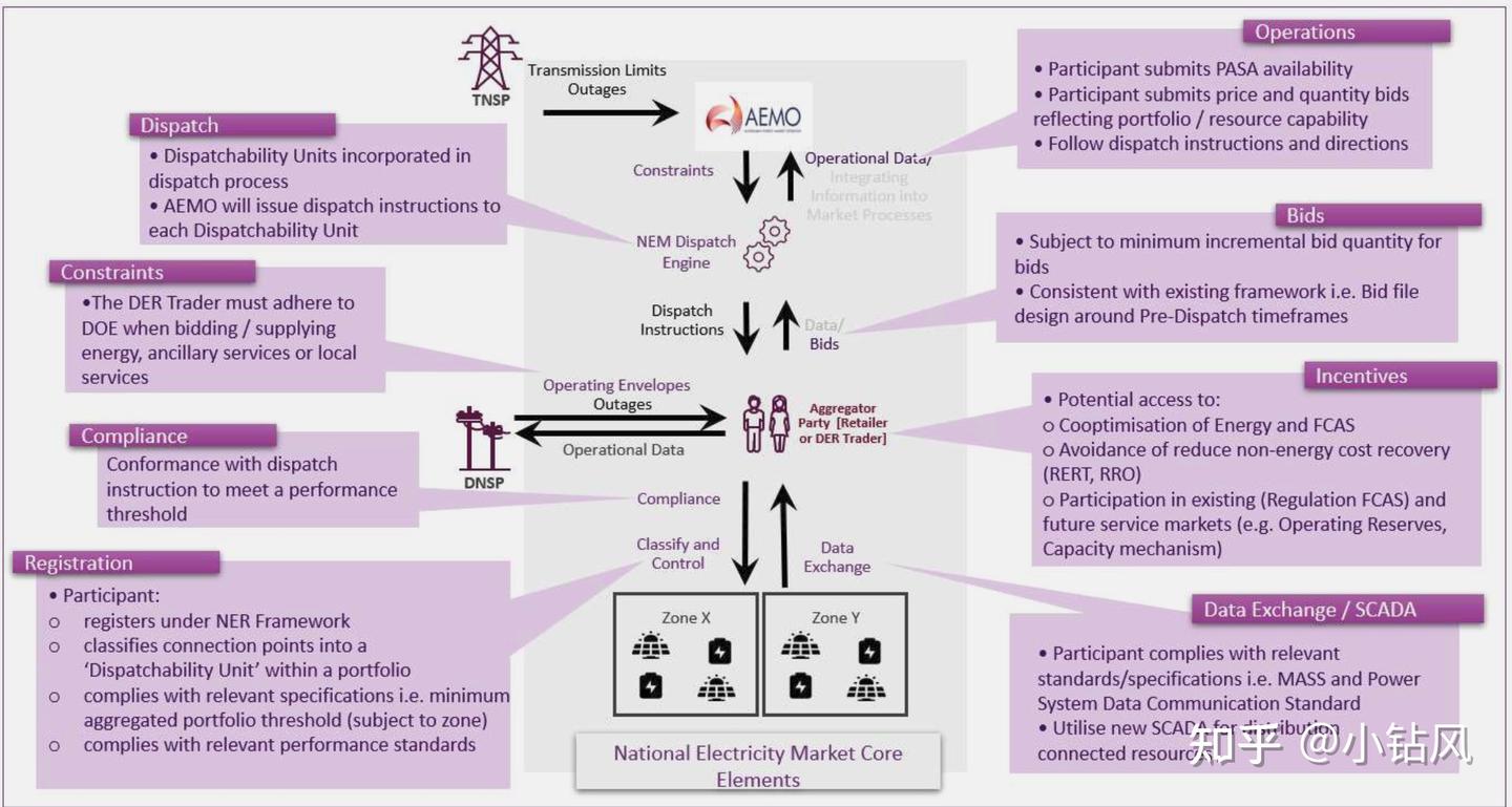 AEMO电力调度的Scheduled Lite机制 - 知乎