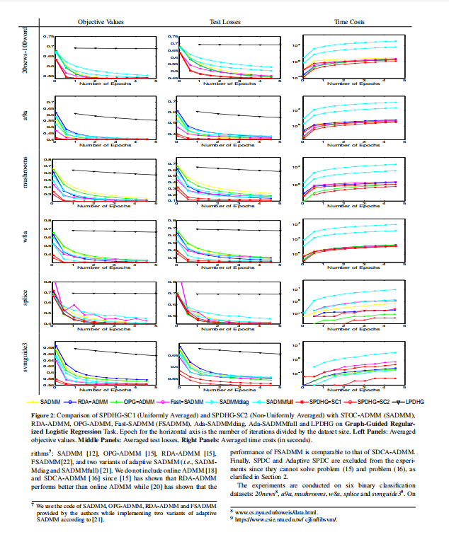 On Stochastic Primal-Dual Hybrid Gradient …… - 知乎