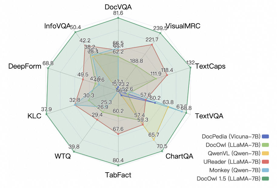 7B最强多模态文档理解大模型mPLUG-DocOwl 1.5 - 知乎