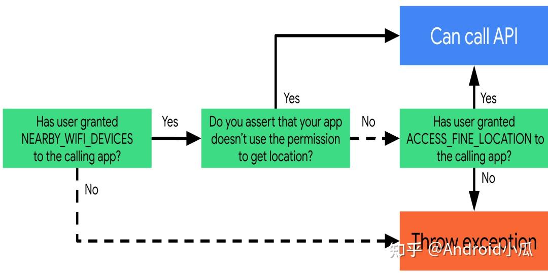 Android 13 适配指南~ - 知乎