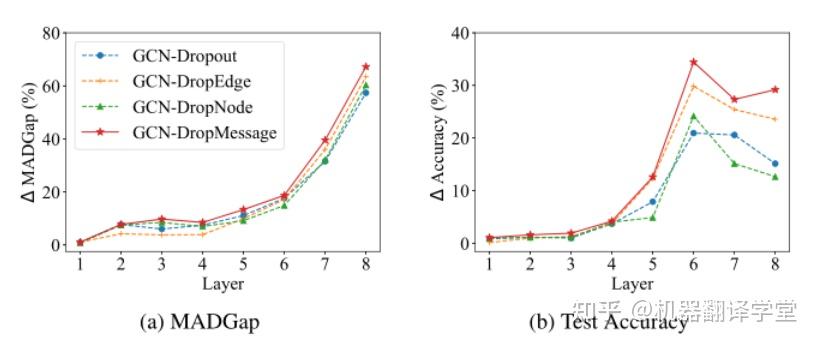 AAAI 2023 best paper | DropMessage：统一的图神经网络随机Dropping方法 - 知乎