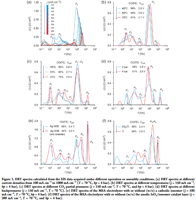 学术前沿│ACS EL：教你使用弛豫时间分布（DRT）诊断分析MEA型CO₂电解槽运行 - 知乎