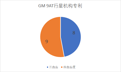 AT变速箱最新资讯及技术分析（三十三）—GM的9AT自动变速箱行星机构专利分析 - 知乎
