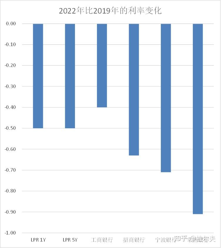 详细拆解：LPR变化如何影响贷款利率 - 知乎