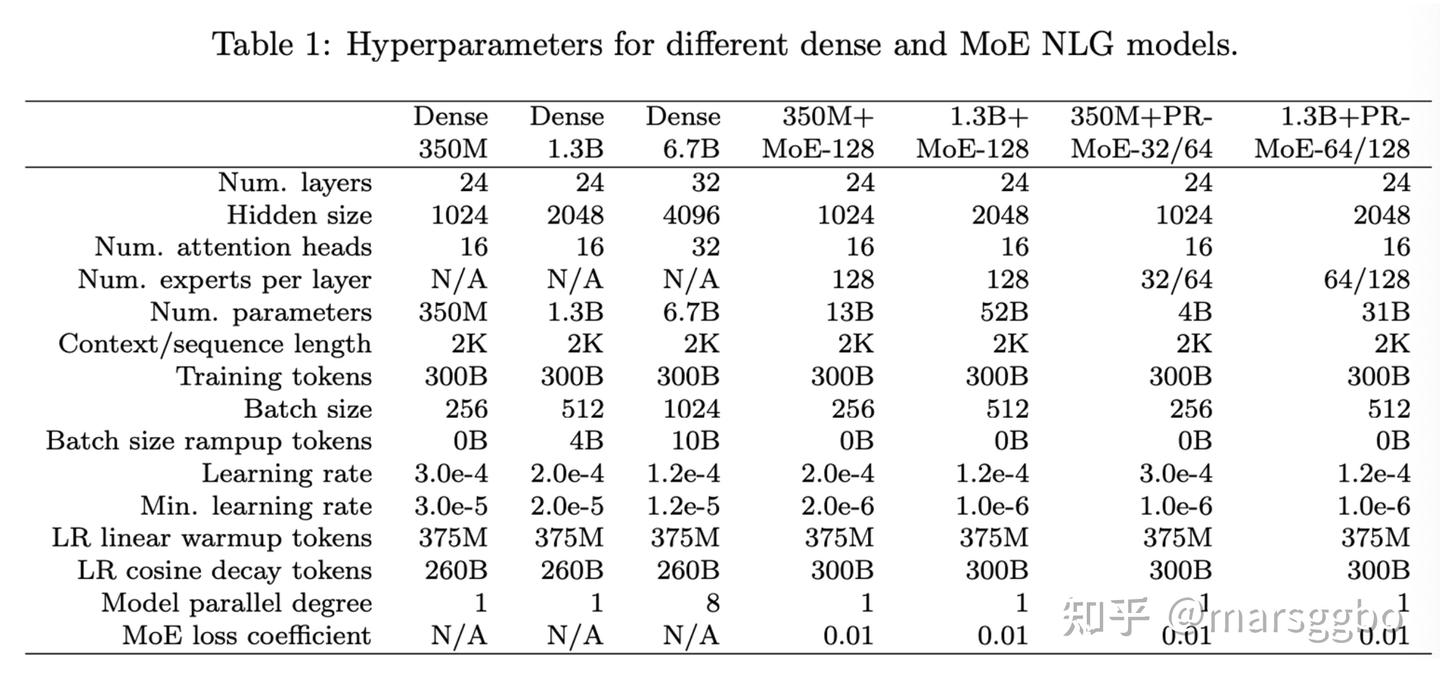 LLM 学习笔记-Deepspeed-MoE 论文 - 知乎