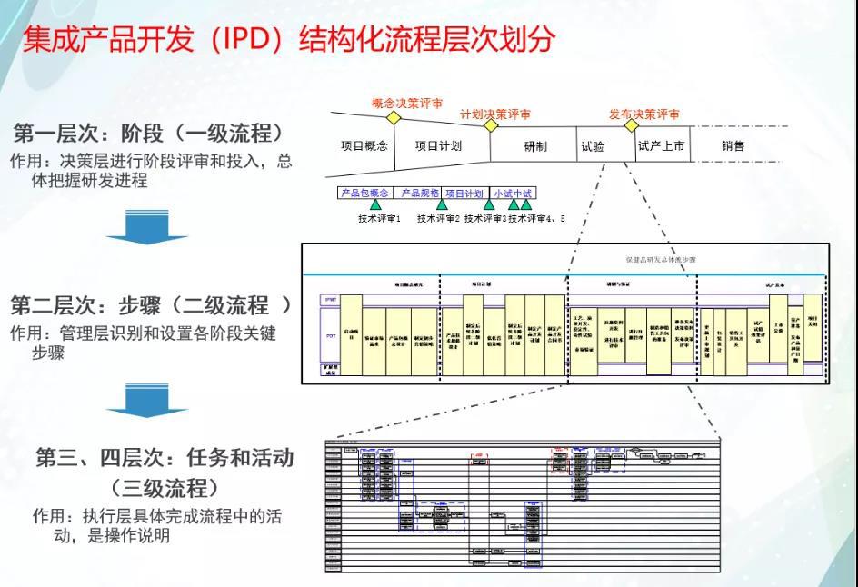 IPD不仅是流程更是管理体系（附华为IPD培训资料） - 知乎