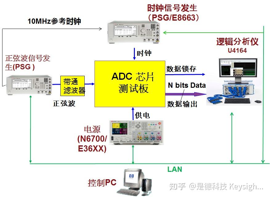 为什么高精度 ADC 这么重要，想要学习 ADC 应用设计该如何入手？ - 知乎