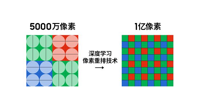 如何评价三星不久前发布的ISOCELL HP1和GN5两款图像传感器?量变是否能引起质变? - 知乎