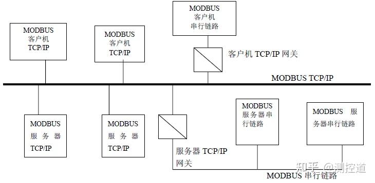 MODBUS TCP/IP通信协议及测试方法 - 知乎