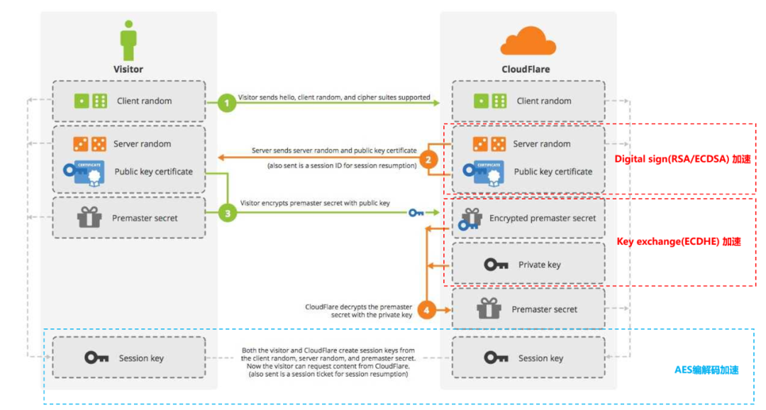 TLS 加速技术：Intel QuickAssist Technology（QAT）解决方案 - 知乎