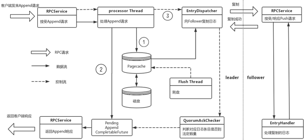 DLedger —基于 raft 协议的 commitlog 存储库 - 知乎