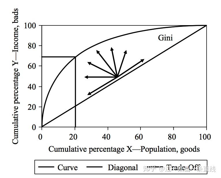 Gini Coefficient - 知乎