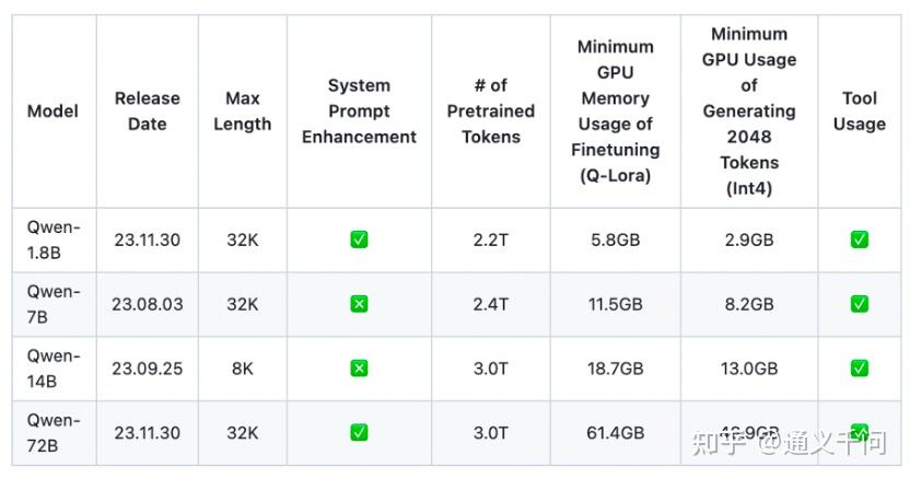 谁是Qwen？通义千问开源模型技术解析 - 知乎