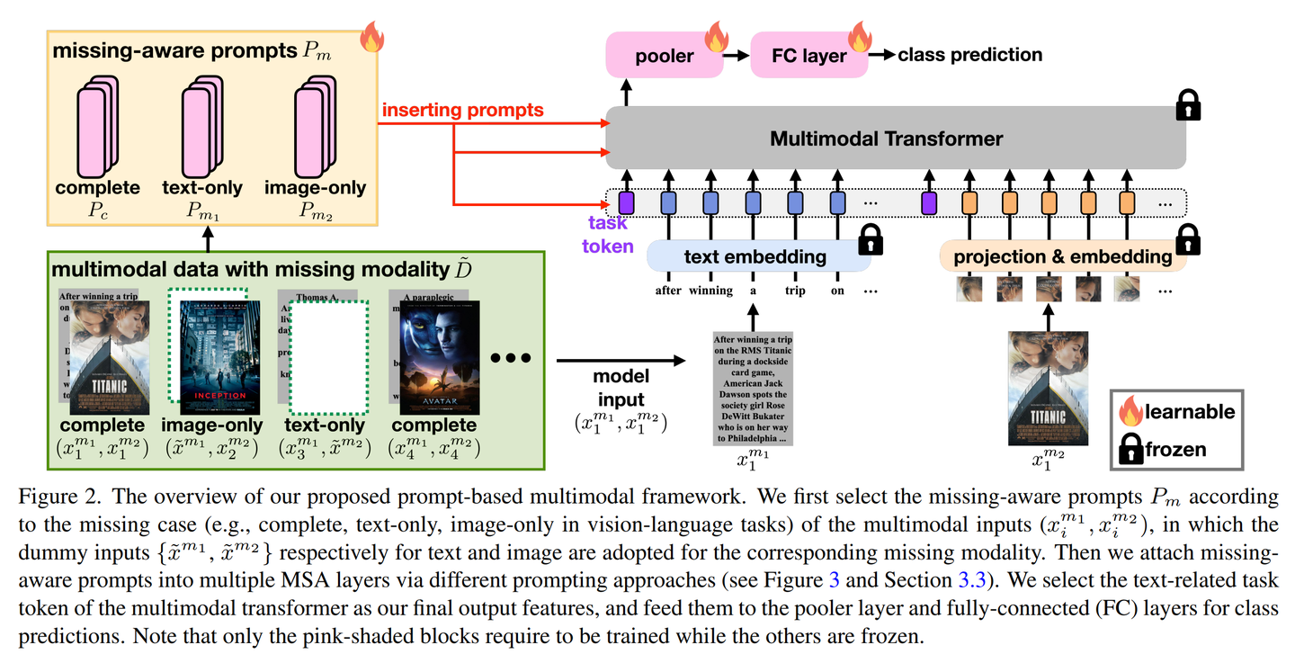 Multimodal Prompting with Missing Modalities for Visual Recognition( 视觉 ...