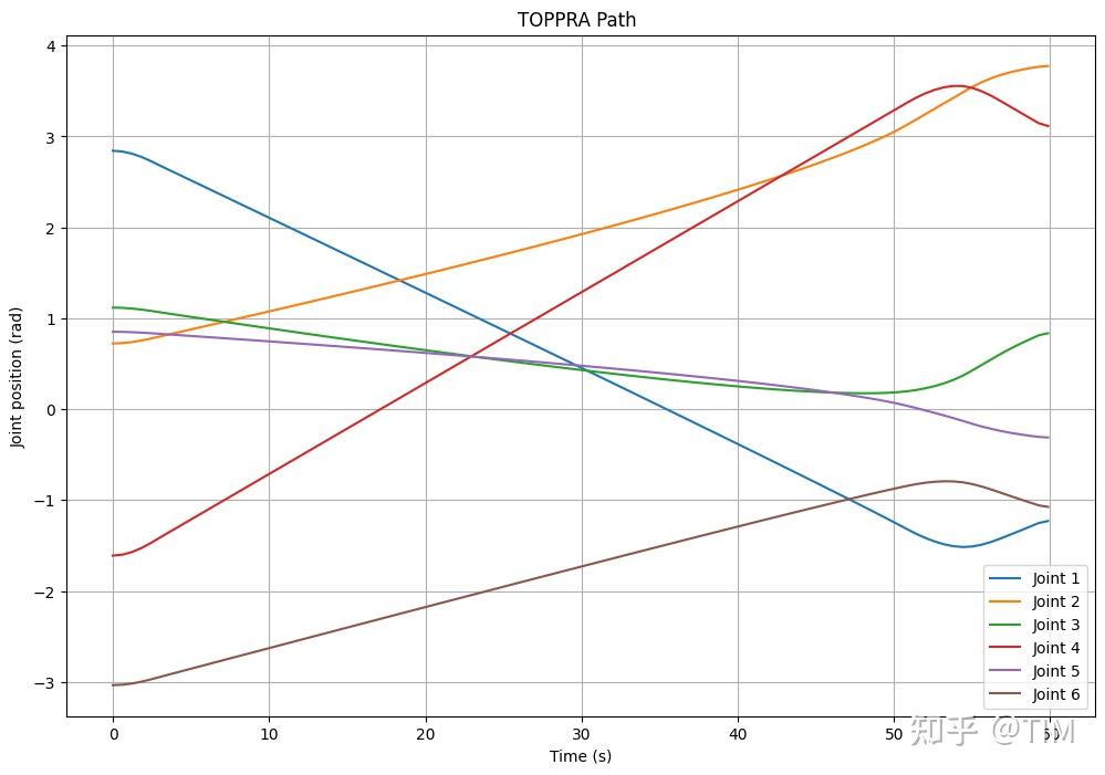 轨迹规划测试 TOPPRA vs Ruckig Pro - 知乎