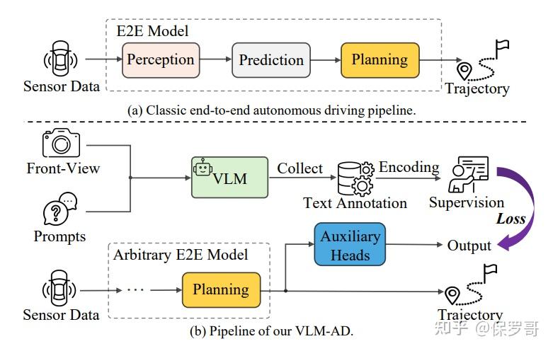 综述：LLM/VLM/VLA在训练中增强端到端（E2E）自动驾驶模型 - 知乎