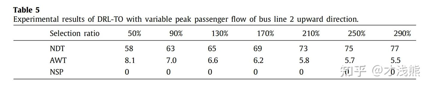 基于深度强化学习的公交 时刻表动态优化（Deep Reinforcement Learning based dynamic optimization of bus timetable） - 知乎