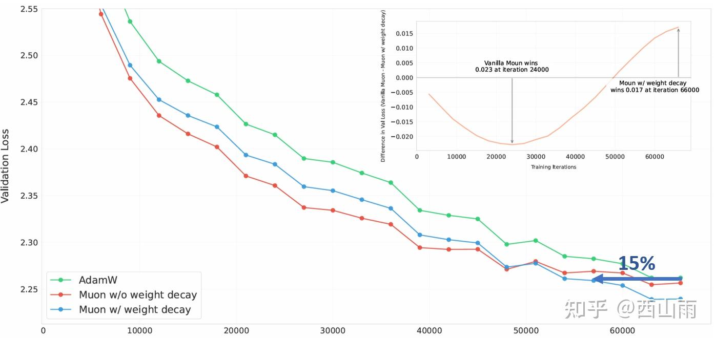 你有没有把 AdamW 换成 Muon？为什么？ - 知乎