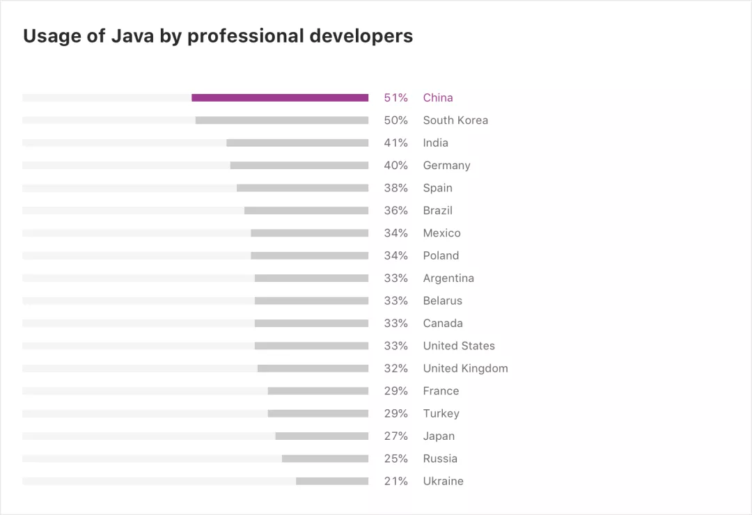 中国 51% 的程序员使用 Java 语言，全球比例最高 - 知乎