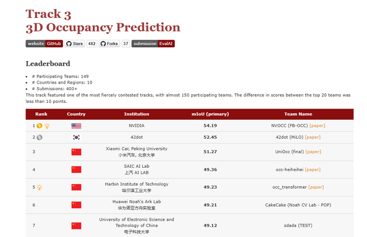 FB-OCC CVPR23 3D Occupancy Prediction 挑战赛冠军方案解读 - 知乎