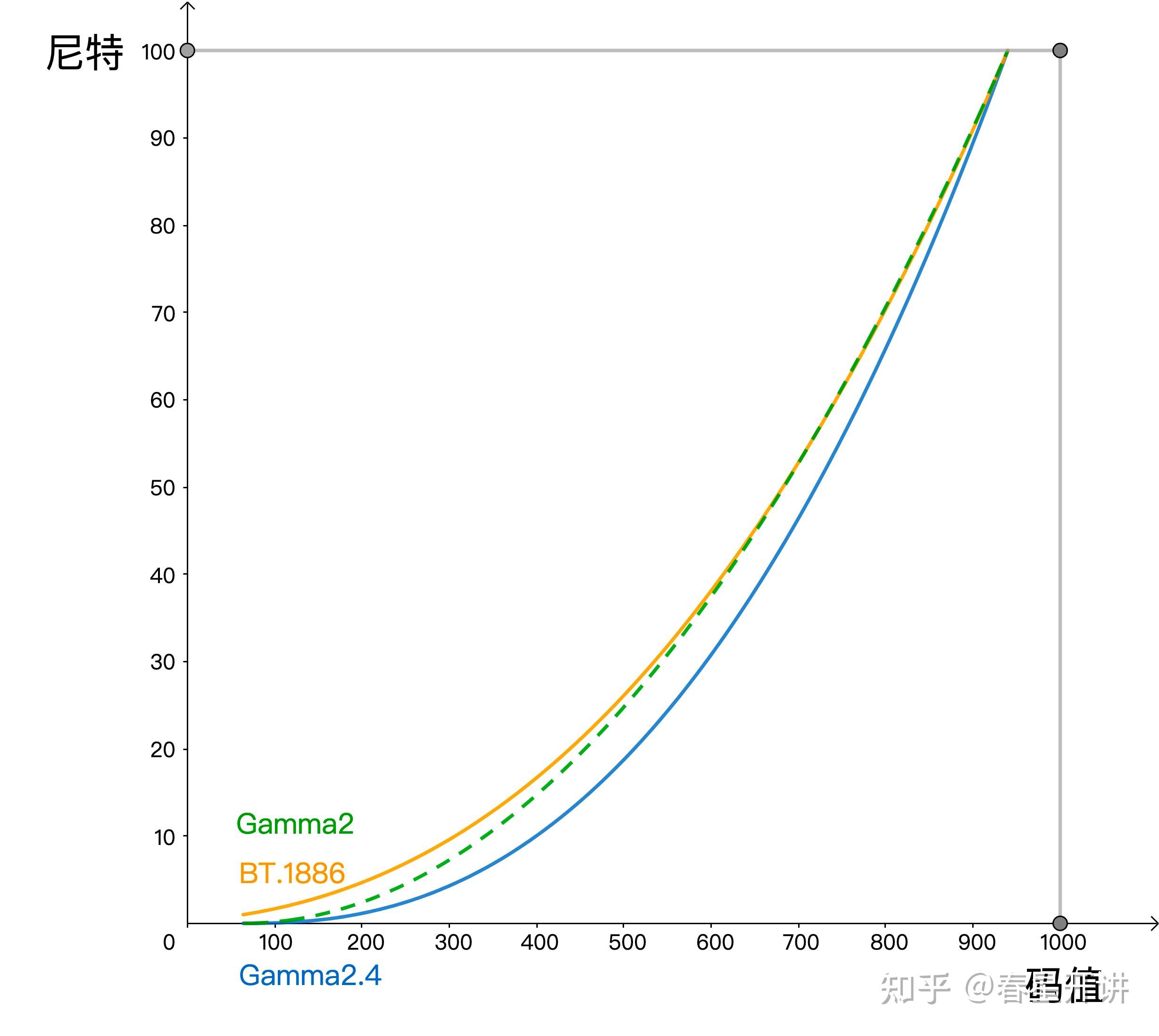 【春星开讲】应该使用BT.1886校准显示器和监视器吗？ - 知乎