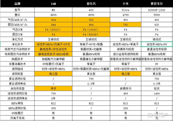 舒乐氏A02空气净化器怎么样？除醛效果好不好？