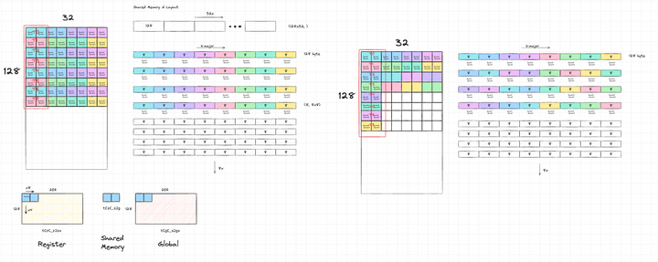 基于 CUTE 的 GEMM 优化【2】—— 高效 GEMM 实现，超越 Cublas 20% - 知乎