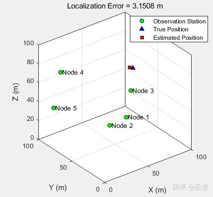 目标定位、Kalman滤波KF、EKF、UKF、粒子滤波PF等MATLAB代码的整理，来源于书籍《目标定位跟踪原理及应用 MATLAB仿真》(黄小平)_上部分 - 知乎