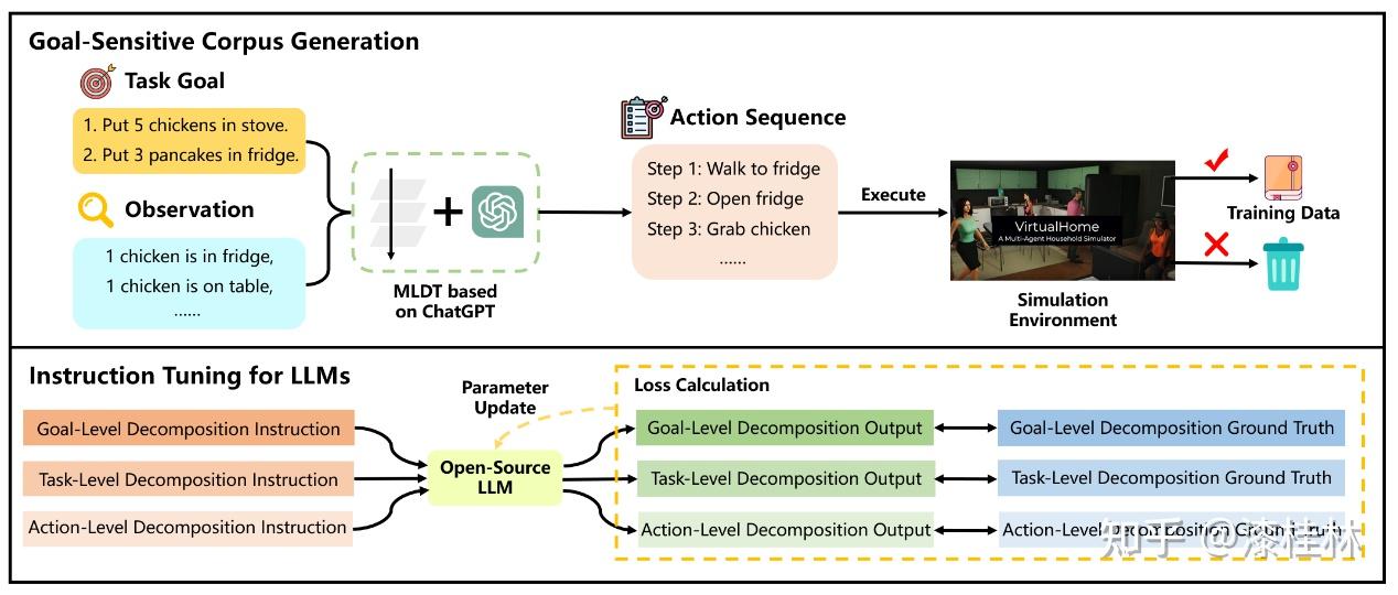 MLDT：一种基于开源大模型针对复杂长期机器人任务规划的多级分解方法 - 知乎