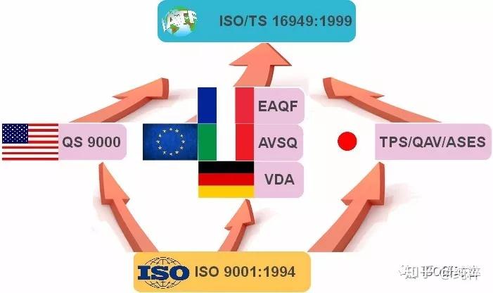 汽车 | 轻松看懂IATF 16949:2016的前世今生 - 知乎