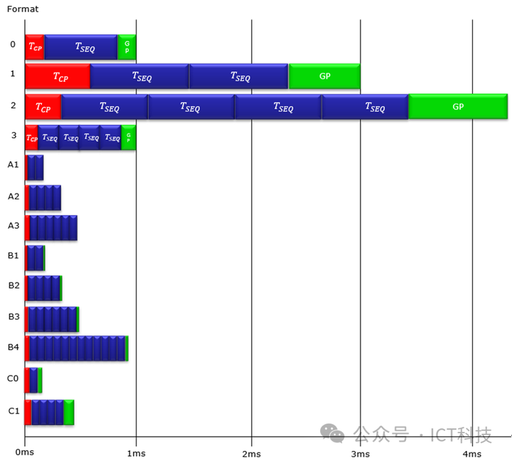 5G NR系列文章-5G RACH简介（RACH前导码格式-连载第4篇） - 知乎