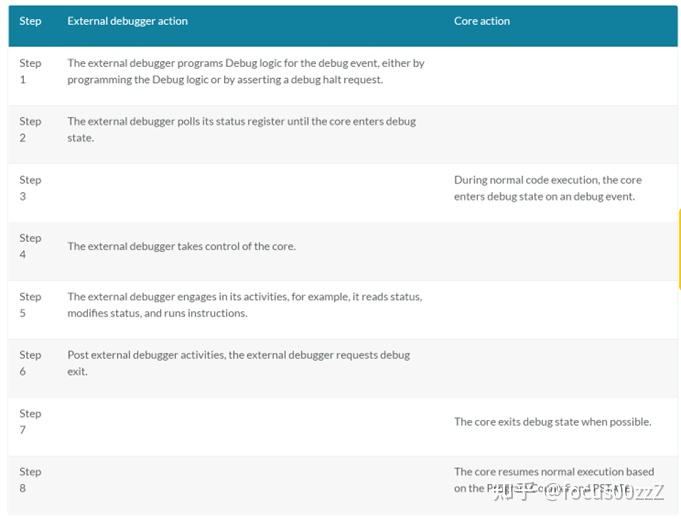 ARM A64架构 DEBUG 学习（二） - 知乎