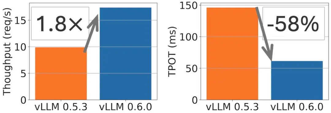 vLLM 教程上新！覆盖从入门到进阶 4 种应用方式；中文文档同步上线，0 帧起手加速大模型推理 - 知乎