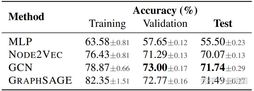论文阅读 | 图学习百万量级基准数据集OGB：Open Graph Benchmark - 知乎
