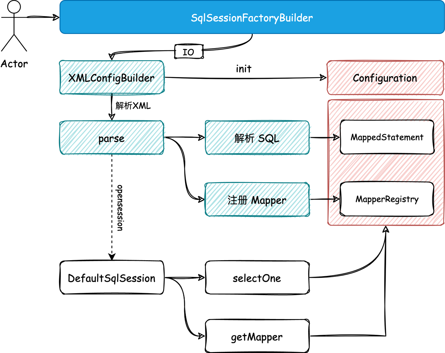 《手写Mybatis》第4章：Mapper XML的解析和注册使用 - 知乎