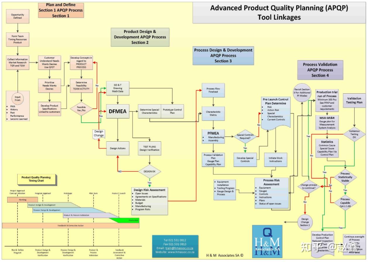 一文读懂IPD/APQP/GVDP（实践篇） - 知乎
