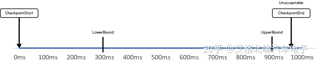 AutoSAR实战：如何在BSW配置看门狗Wdg Stack的监控功能 - 知乎