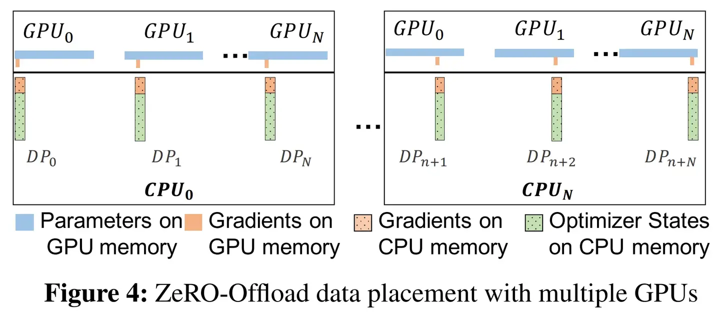论文阅读: ZeRO-Offload: Democratizing Billion-Scale Model Training - 知乎
