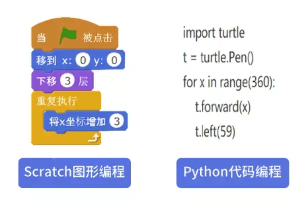 Scratch、Python、NOIP到底在学什么？家长如何为孩子选编程课？ - 知乎