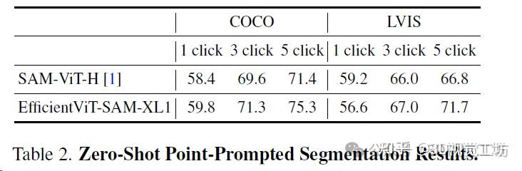 48.9倍加速！没有性能损失！清华&MIT开源EfficientViT-SAM：加速分割一切！ - 知乎