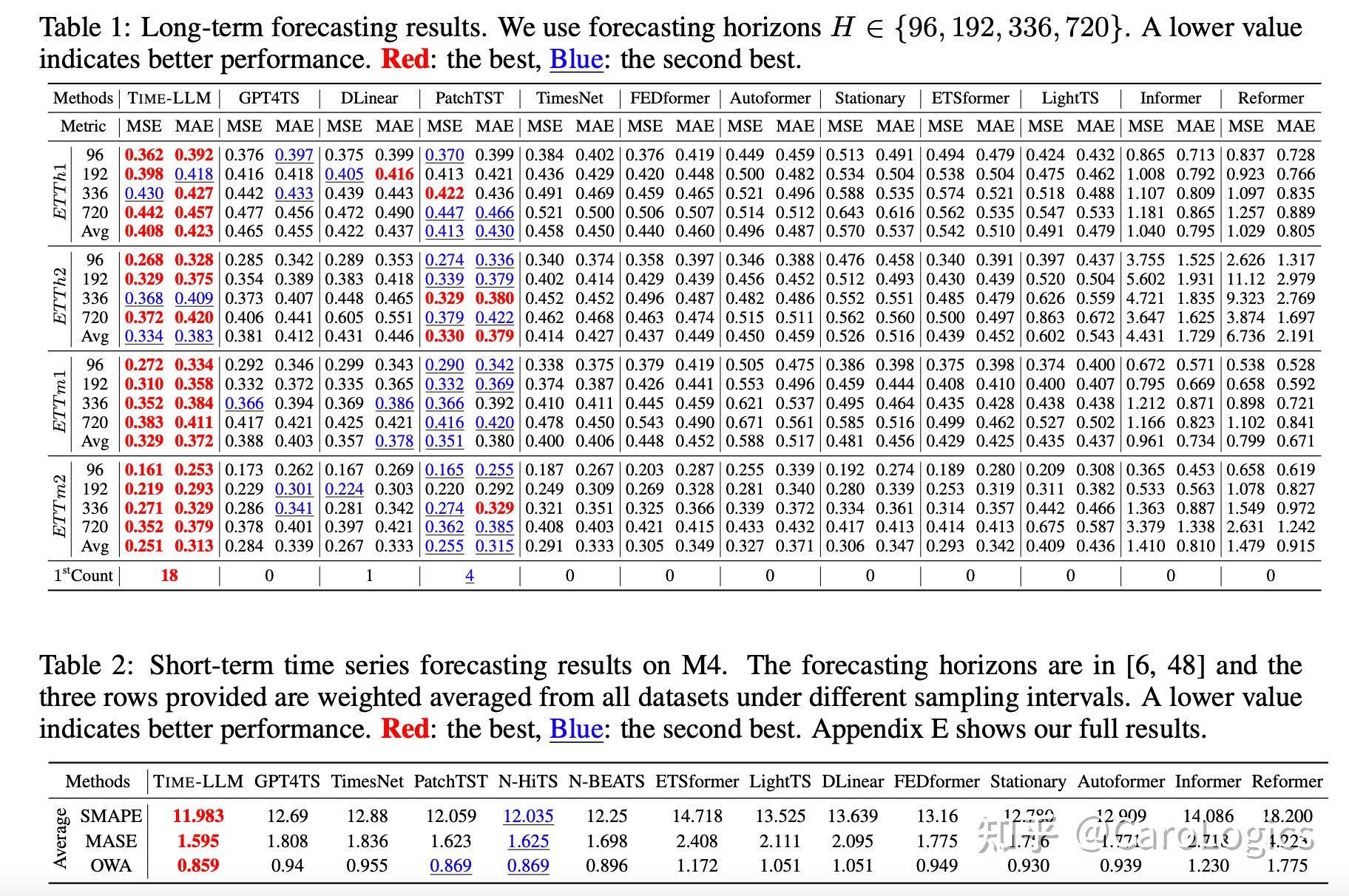 IBM和蚂蚁联合新作：TIME-LLM - 知乎