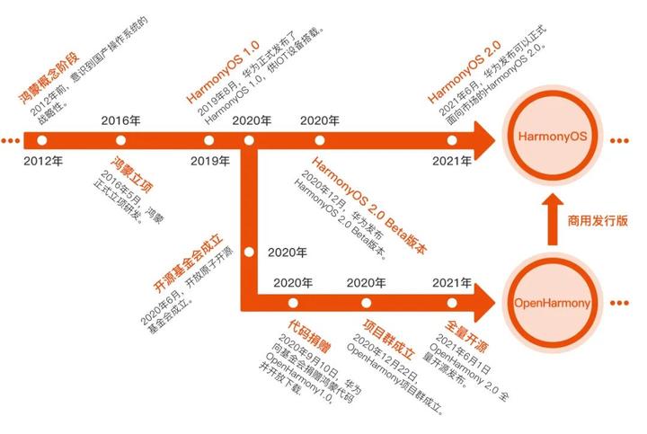 一文搞懂：OpenHarmony、HarmonyOS、HarmonyOS NEXT，差异何在？ - 知乎