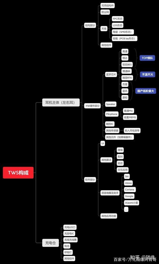 TWS的基础知识分享 - 知乎
