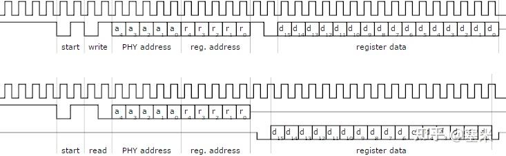 以太网知识01 Media Independent Interface （MII) 媒体独立接口 - 知乎