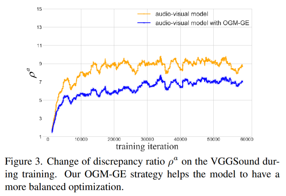 【CVPR2022 oral】Balanced Multimodal Learning via On-the-fly Gradient Modulation - 知乎