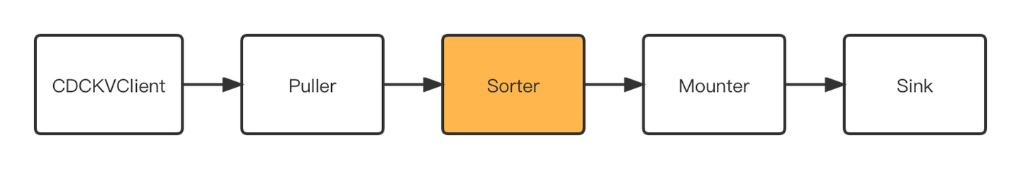 TiCDC开箱手记 (4) Sorter演进 - 知乎