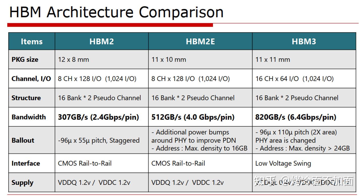 HBM3文档学习-CH1-CH2 - 知乎