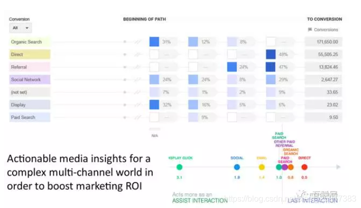 多渠道归因分析（Attribution）：传统归因（一） - 知乎